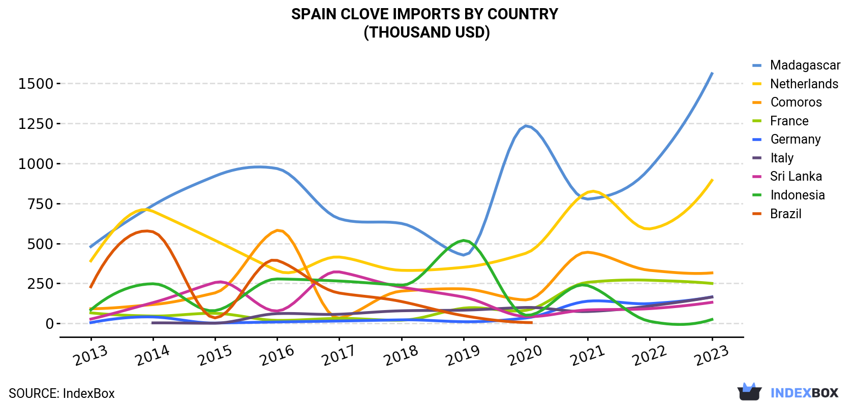 Spain Clove Imports By Country (Thousand USD)