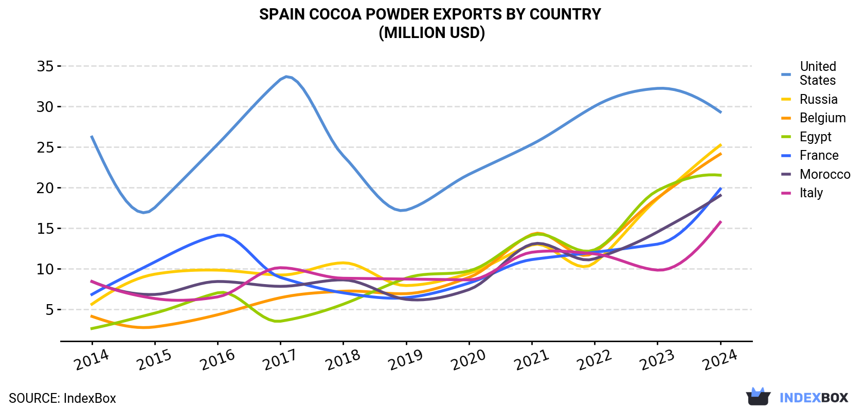 Spain Cocoa Powder Exports By Country (Million USD)