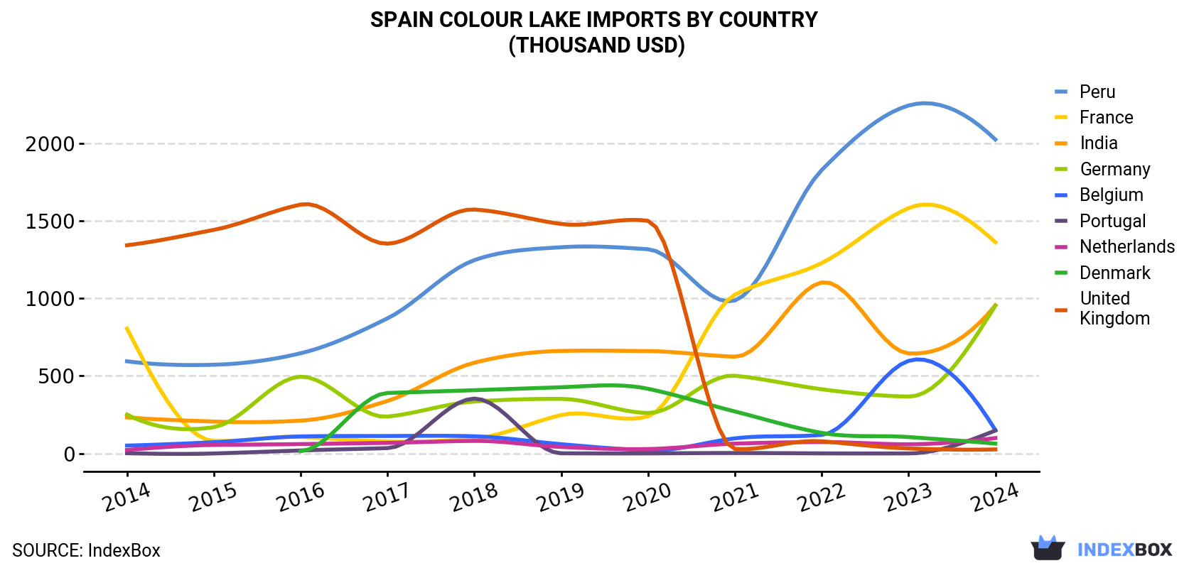 Spain Colour Lake Imports By Country (Thousand USD)