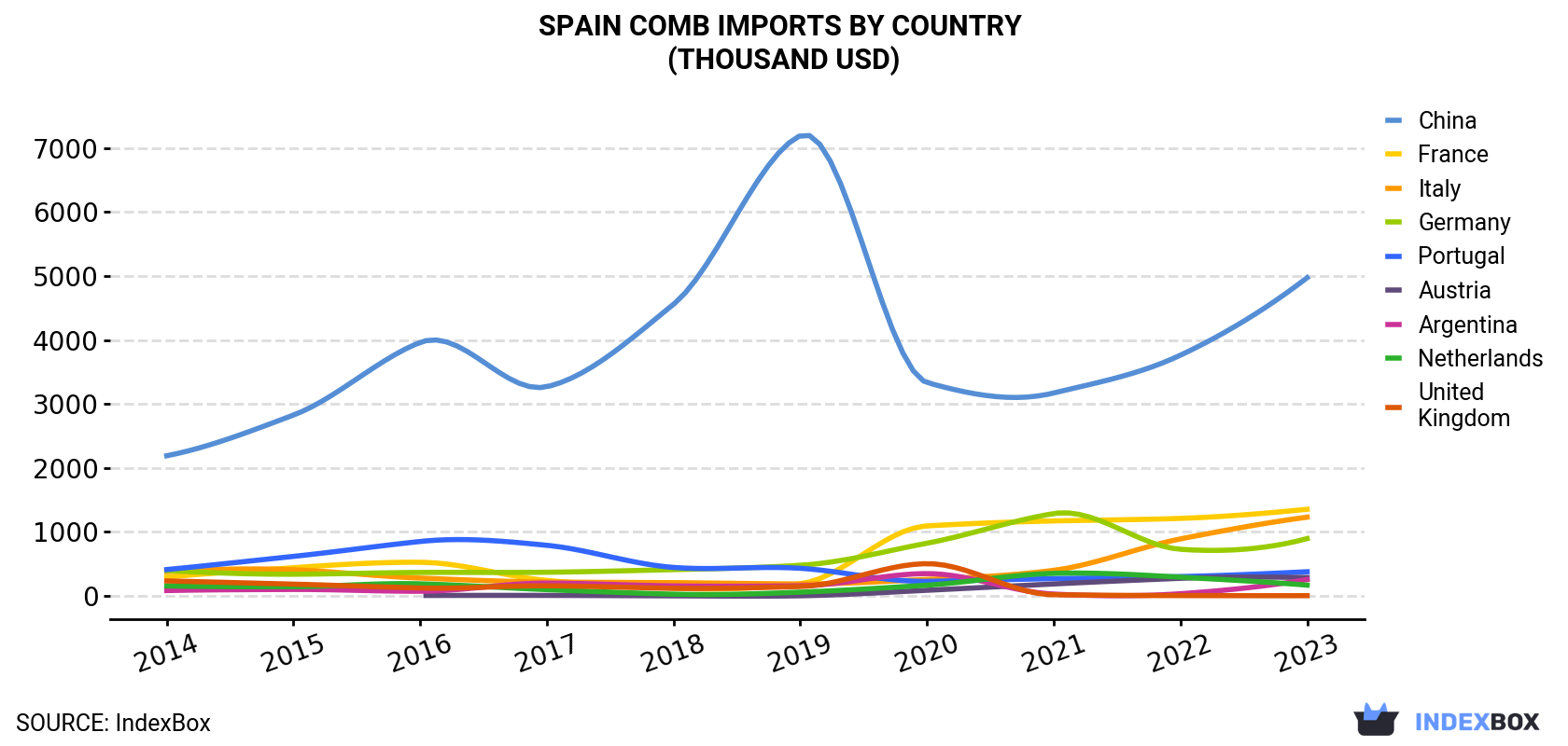 Spain Comb Imports By Country (Thousand USD)