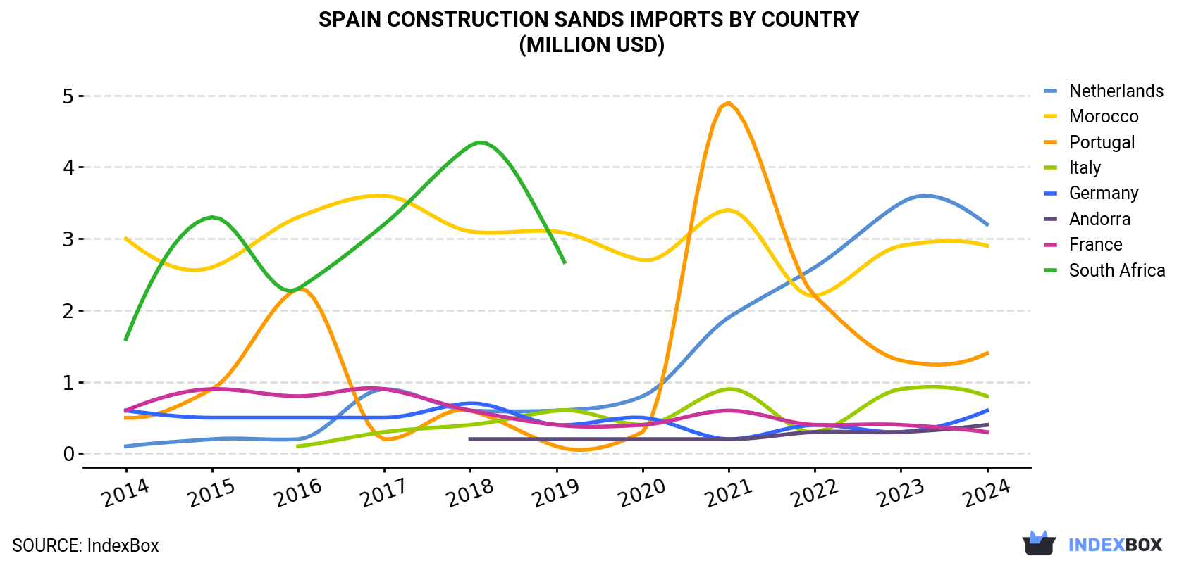 Spain Construction Sands Imports By Country (Million USD)