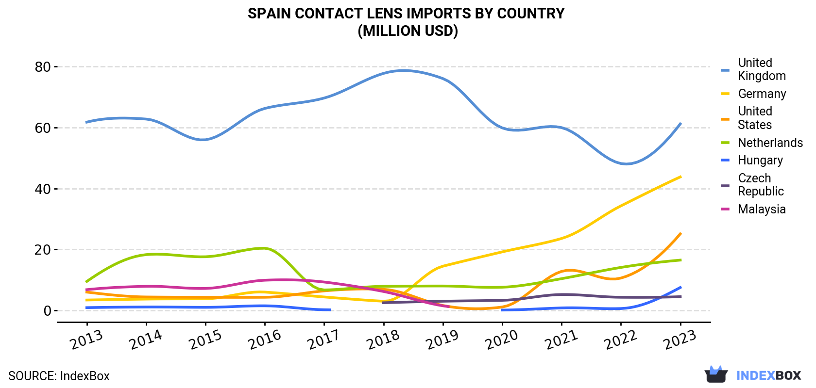 Spain Contact Lens Imports By Country (Million USD)