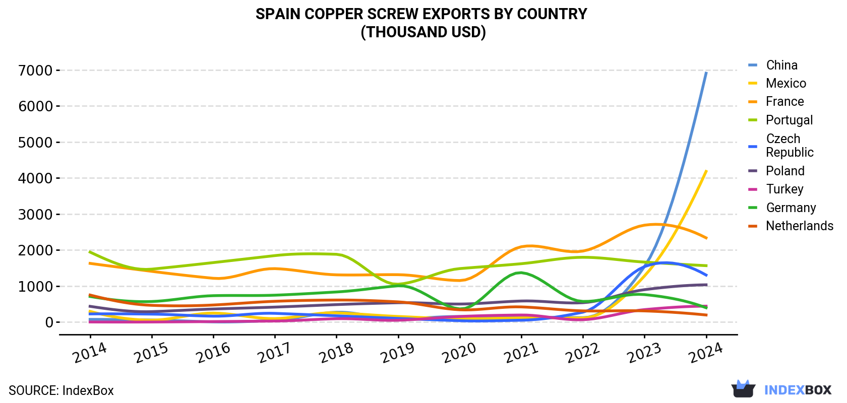 Spain Copper Screw Exports By Country (Thousand USD)