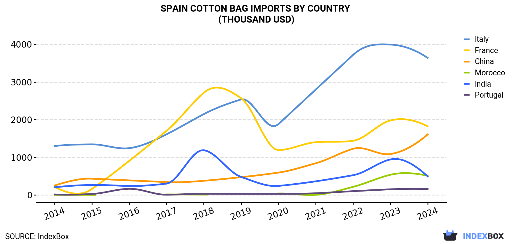 Spain Cotton Bag Imports By Country (Thousand USD)
