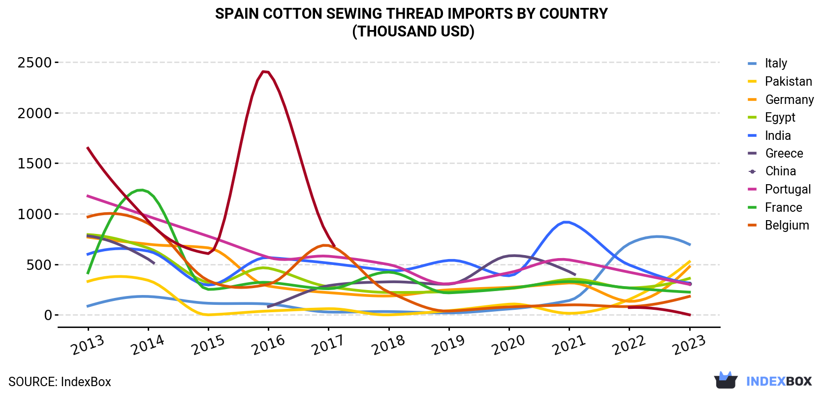 Spain Cotton Sewing Thread Imports By Country (Thousand USD)