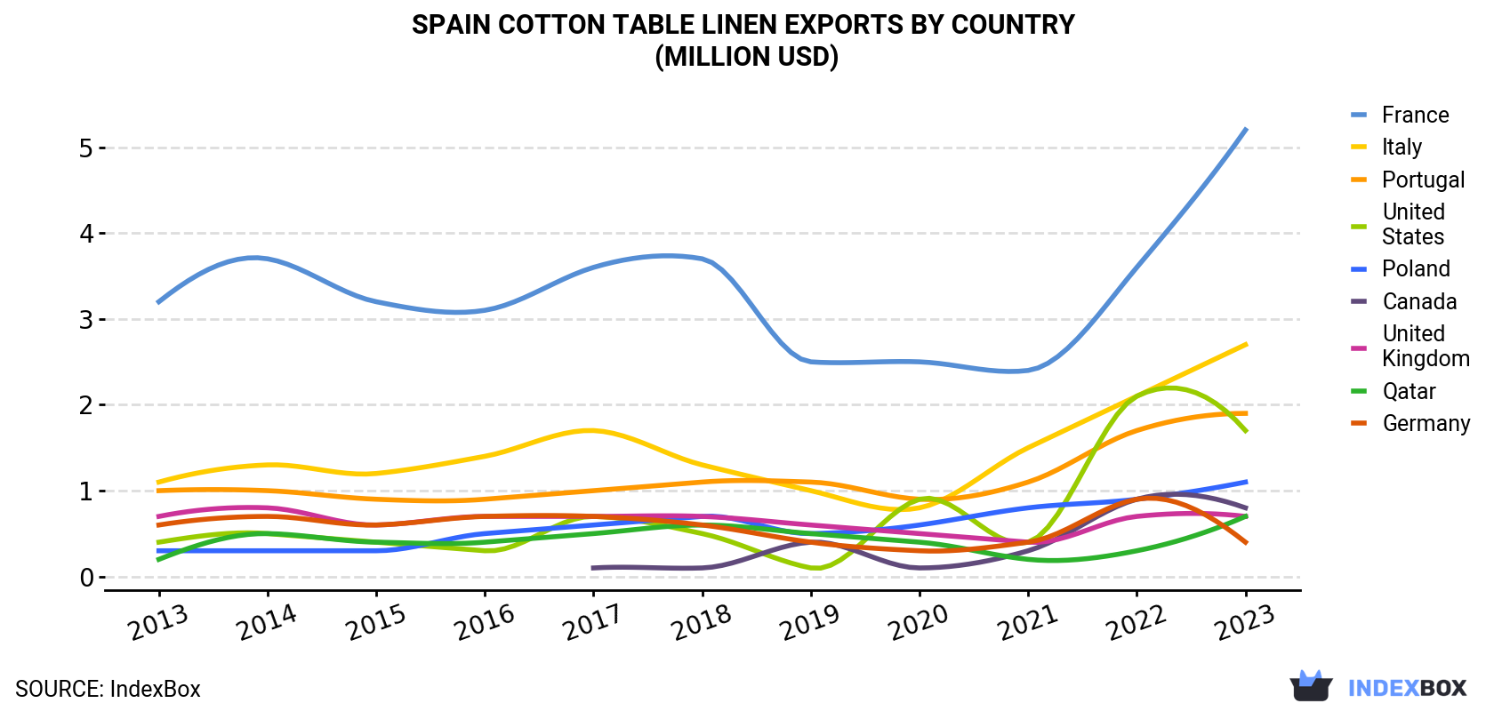 Spain Cotton Table Linen Exports By Country (Million USD)