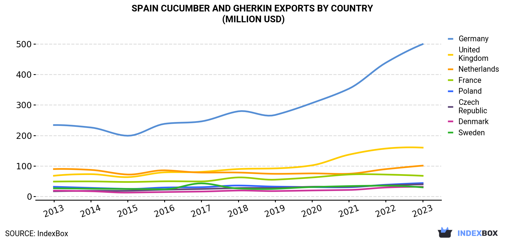 Spain Cucumber And Gherkin Exports By Country (Million USD)
