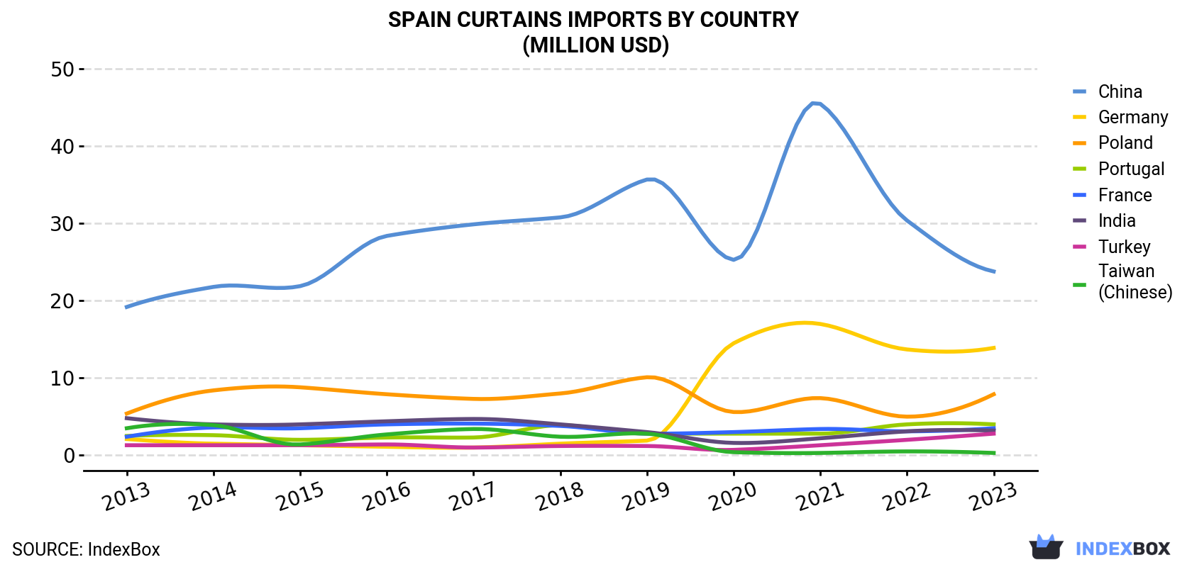 Spain Curtains Imports By Country (Million USD)
