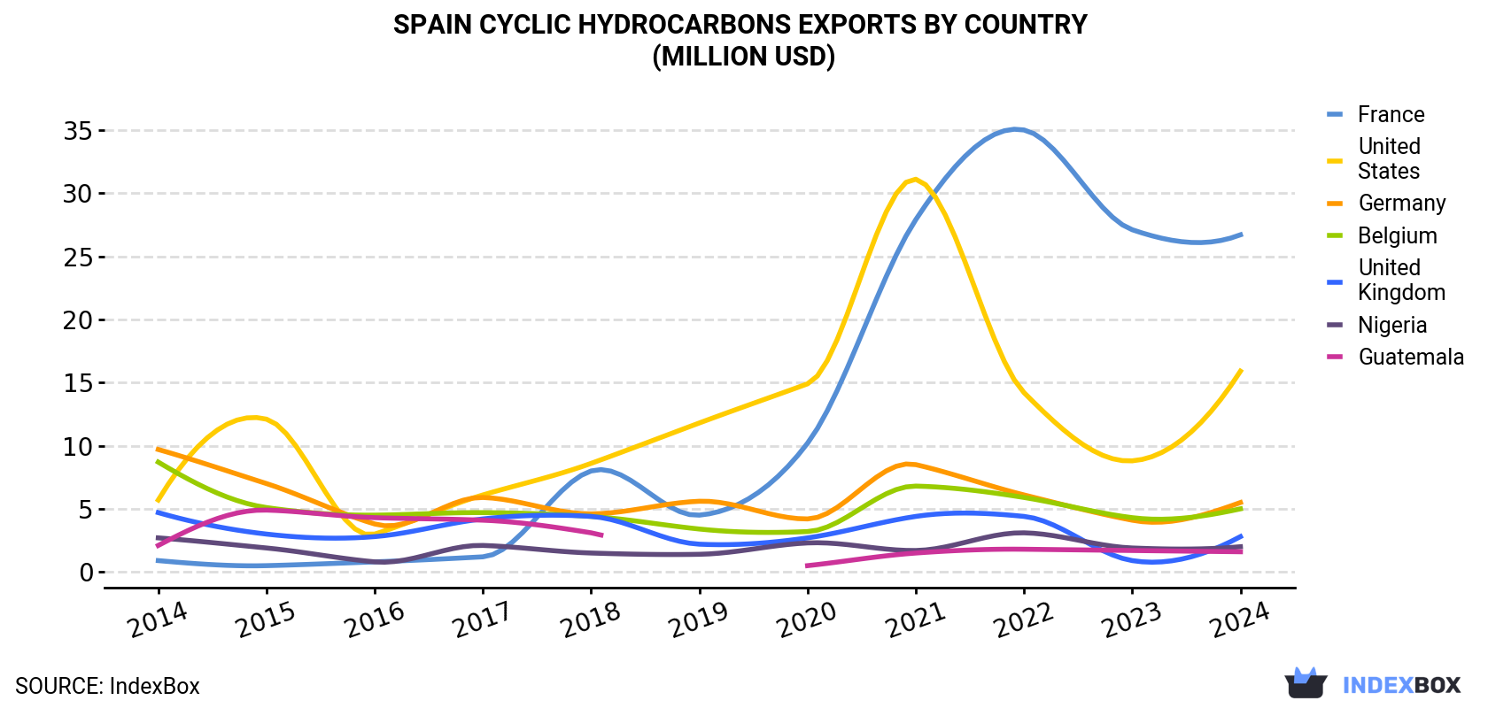 Spain Cyclic Hydrocarbons Exports By Country (Million USD)