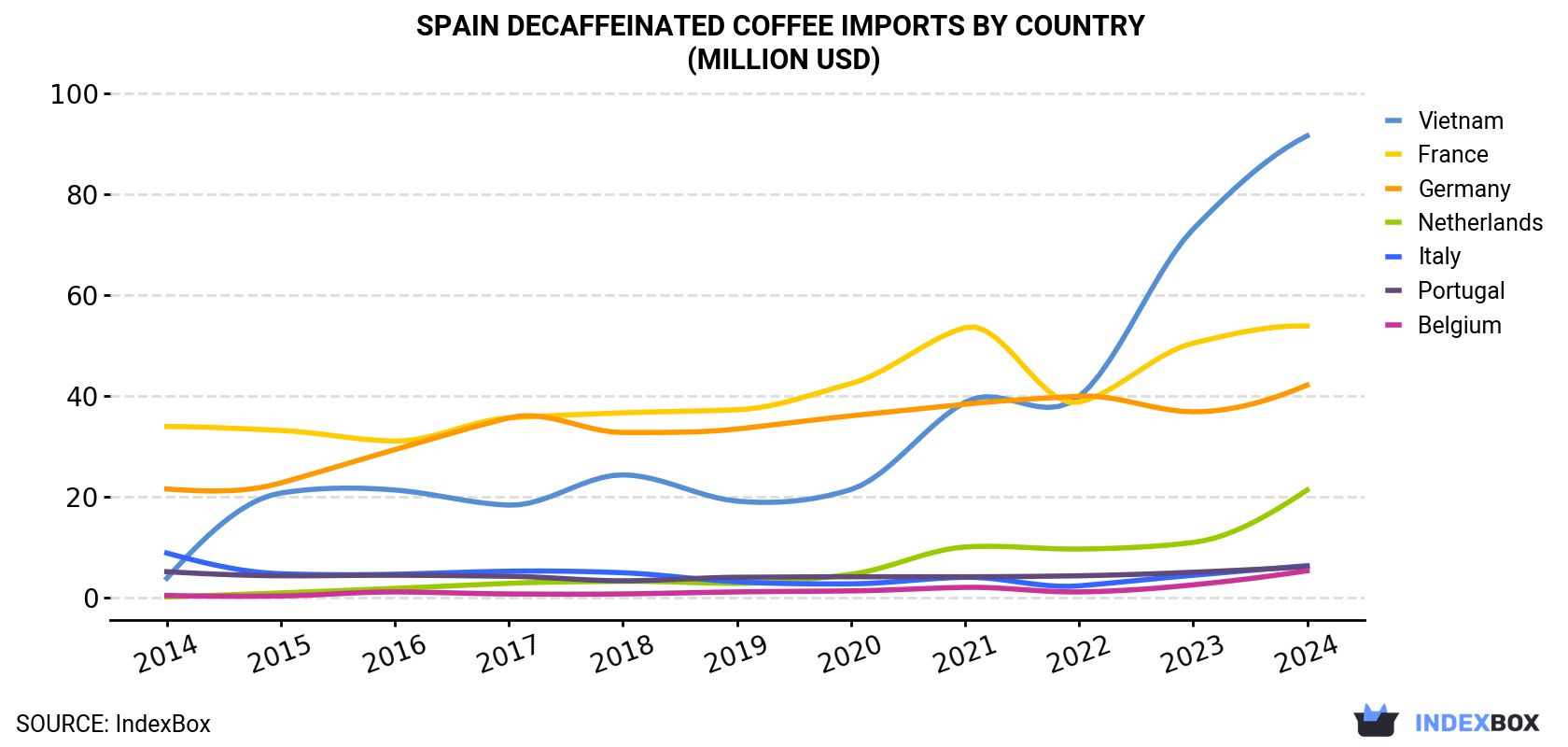 Spain Decaffeinated Coffee Imports By Country (Million USD)