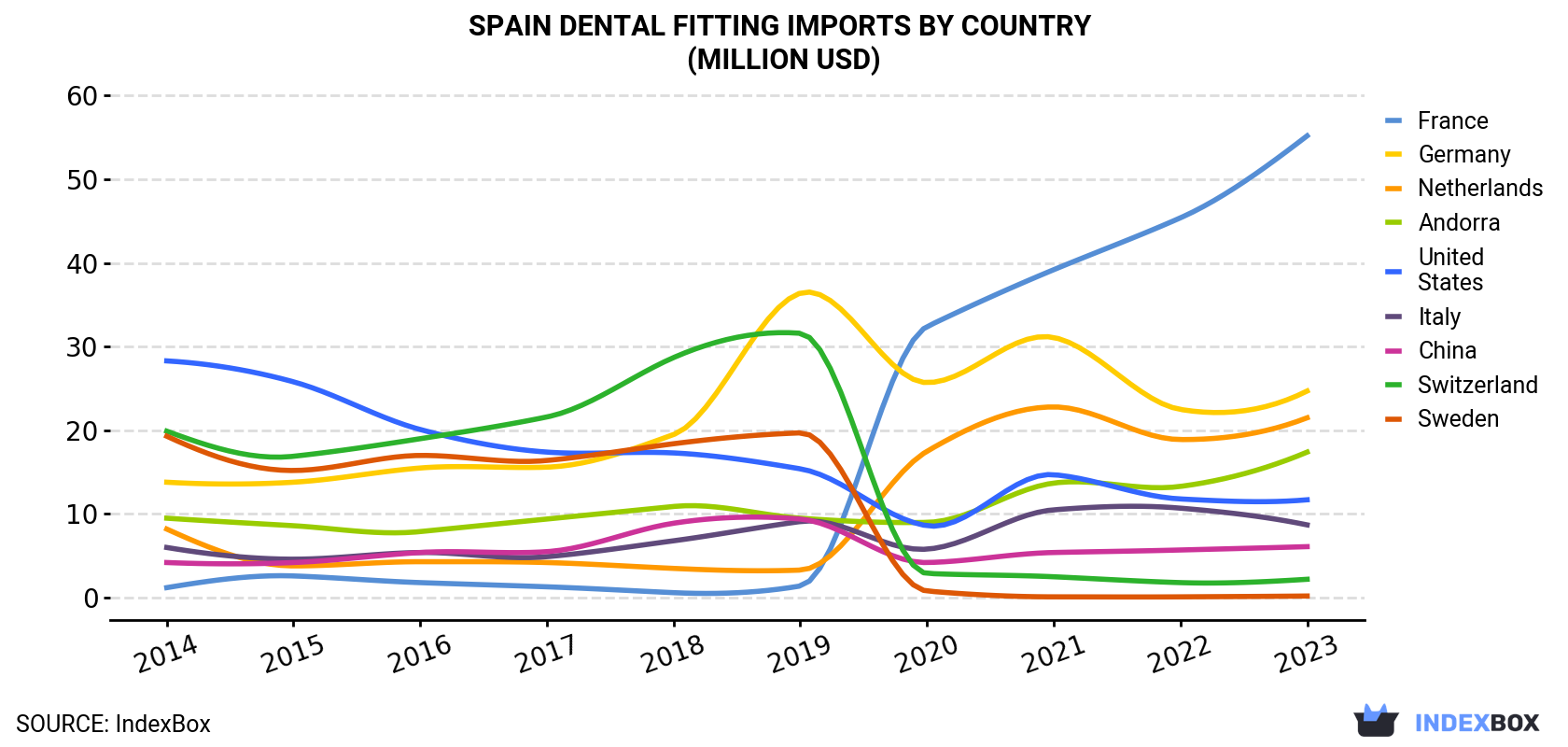 Spain Dental Fitting Imports By Country (Million USD)