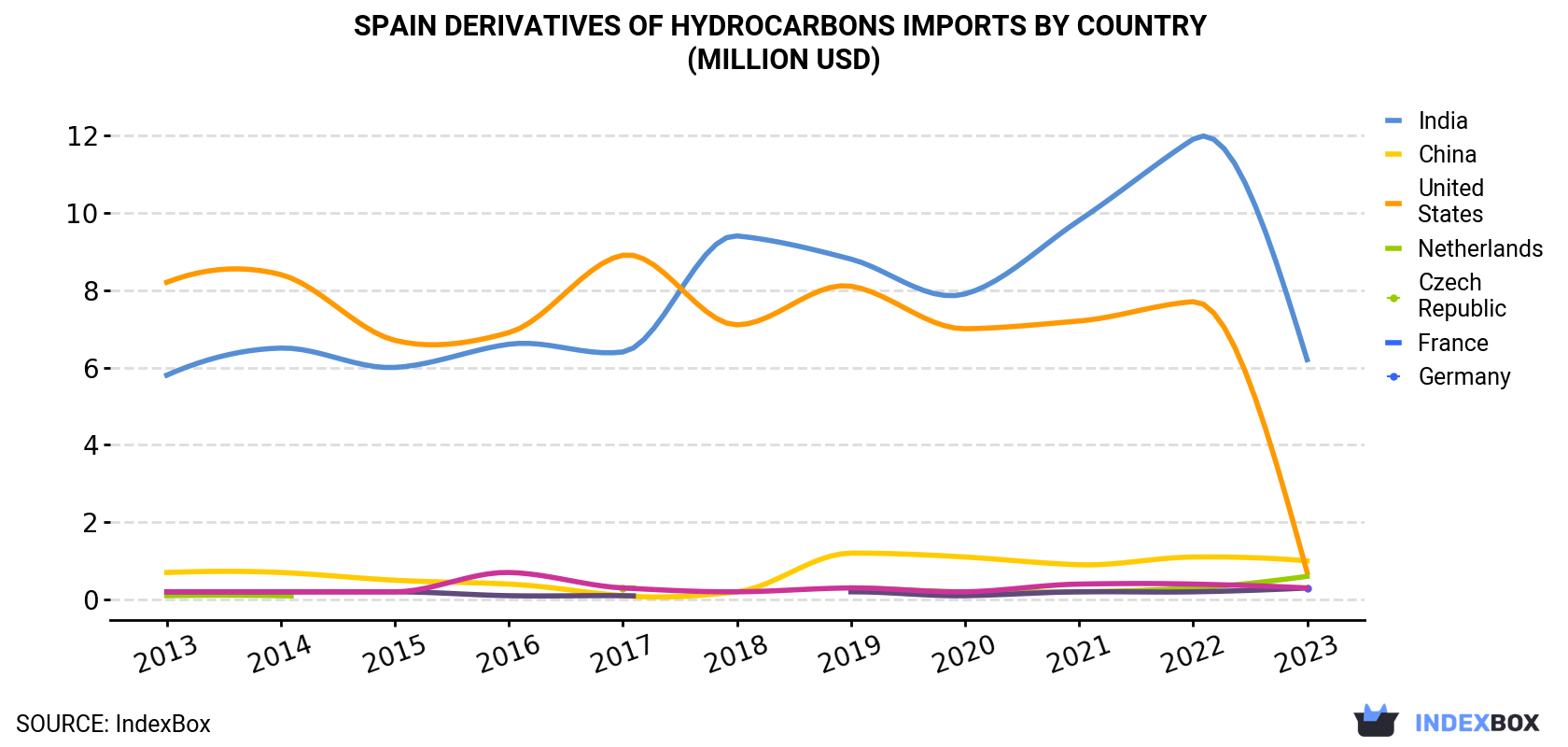 Spain Derivatives Of Hydrocarbons Imports By Country (Million USD)