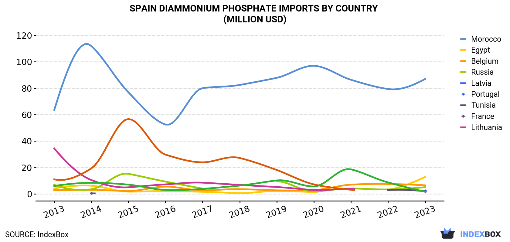 Spain Diammonium Phosphate Imports By Country (Million USD)