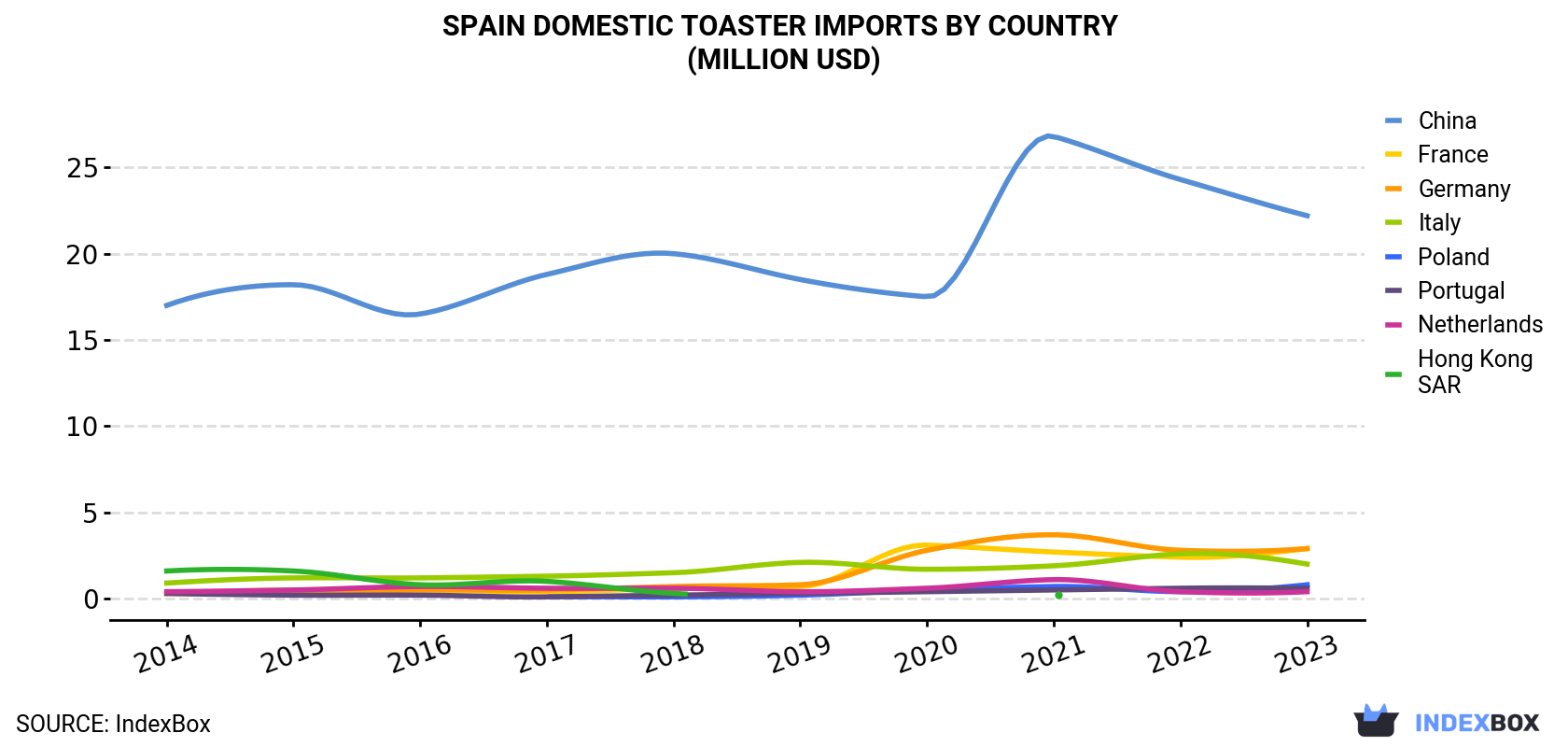Spain Domestic Toaster Imports By Country (Million USD)