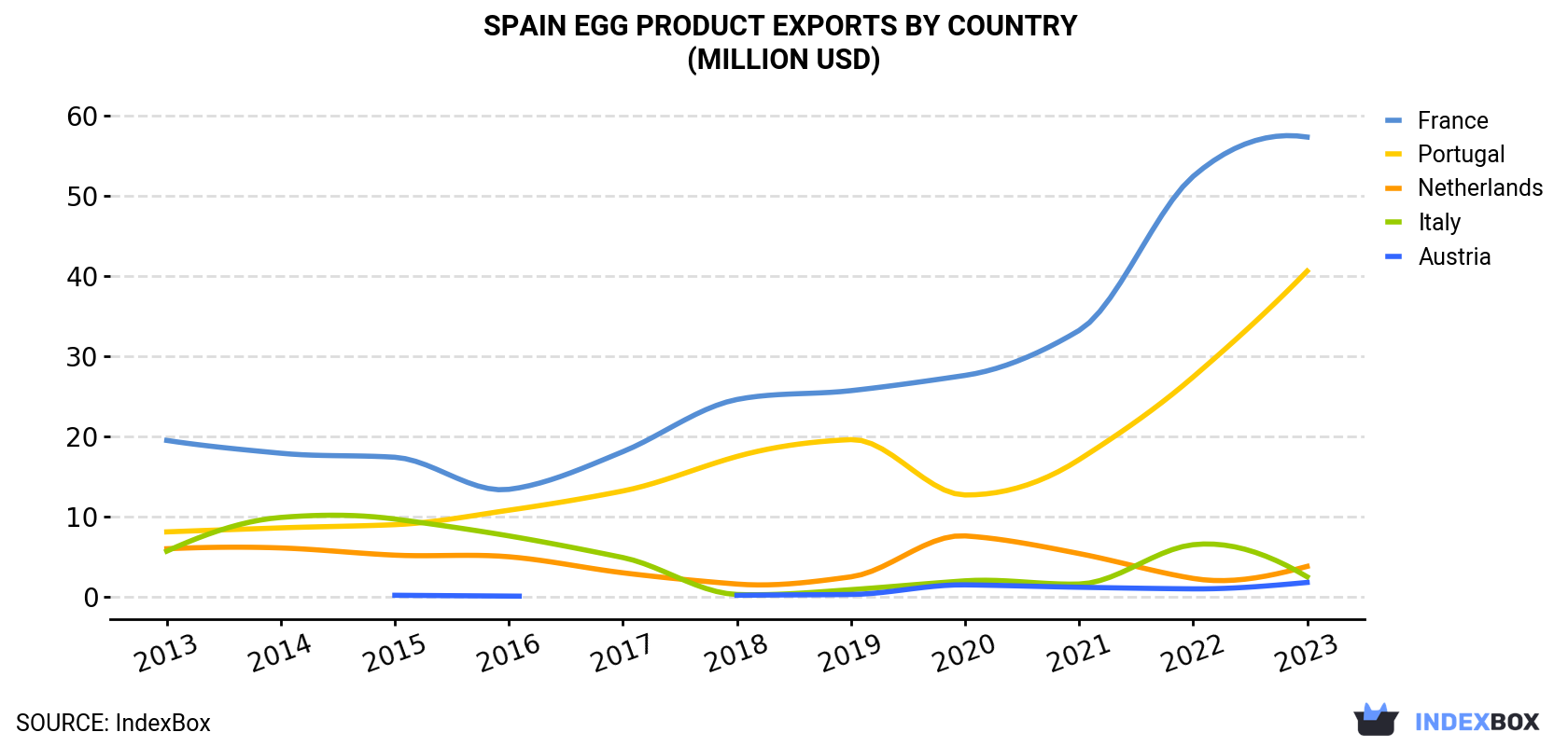 Spain Egg Product Exports By Country (Million USD)