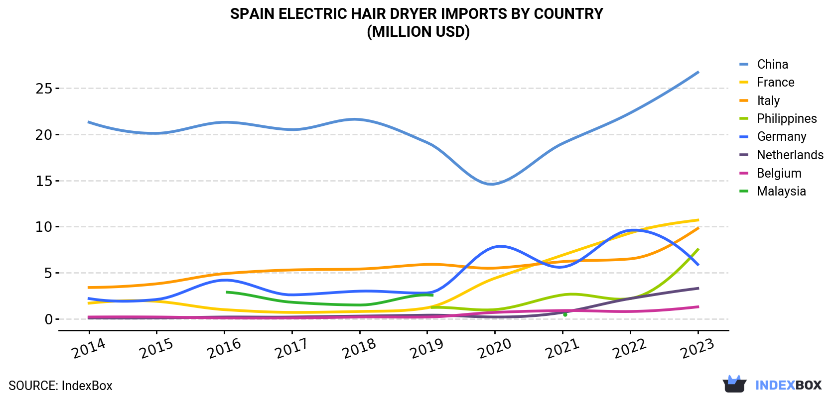Spain Electric Hair Dryer Imports By Country (Million USD)