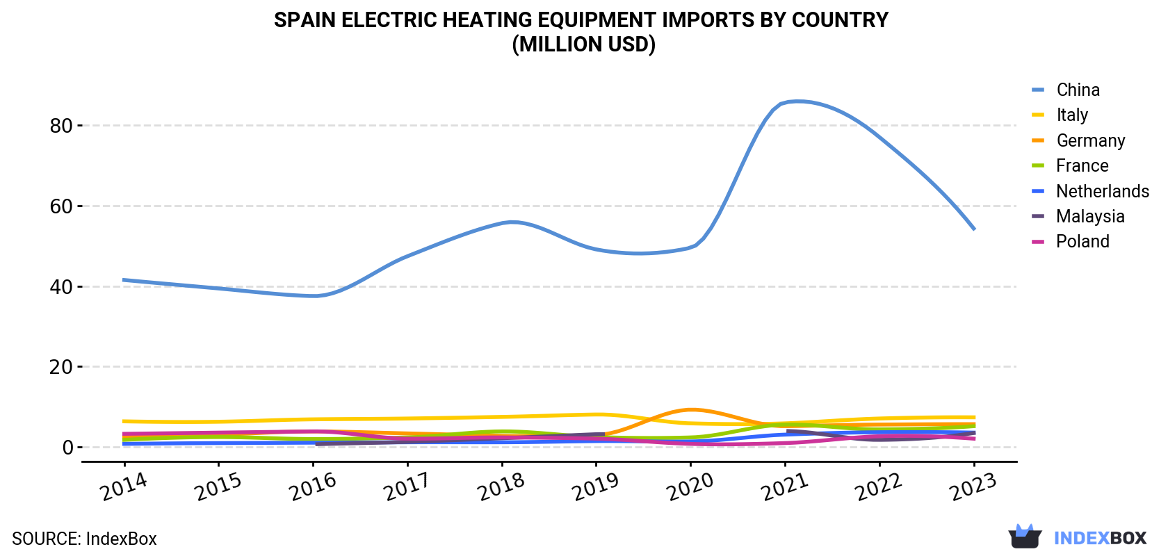 Spain Electric Heating Equipment Imports By Country (Million USD)
