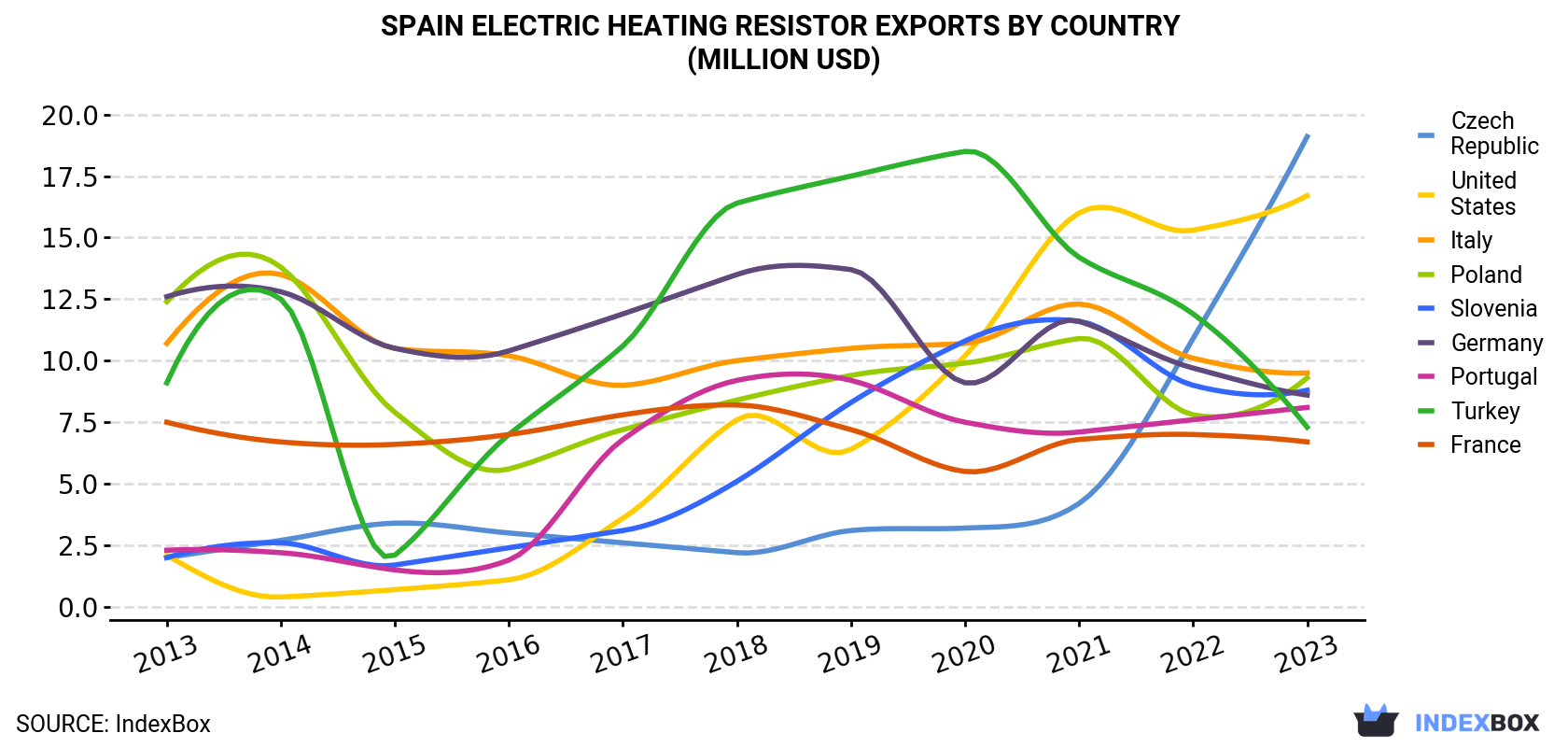 Spain Electric Heating Resistor Exports By Country (Million USD)