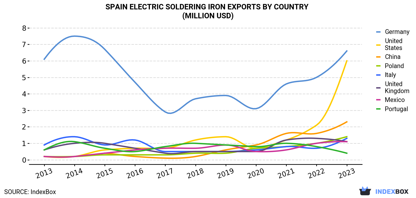 Spain Electric Soldering Iron Exports By Country (Million USD)
