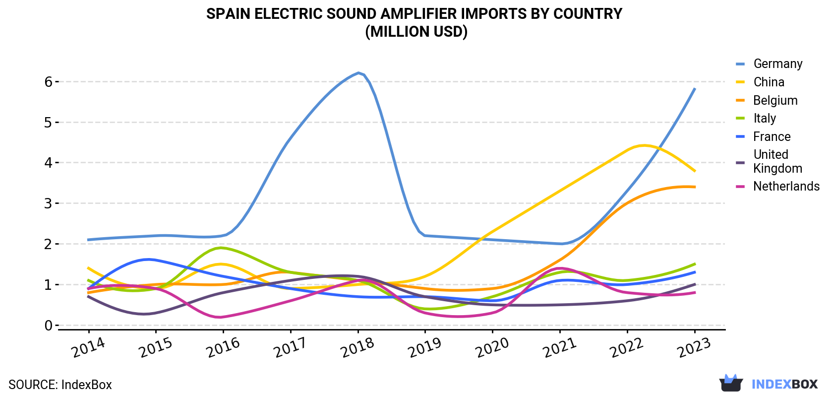 Spain Electric Sound Amplifier Imports By Country (Million USD)