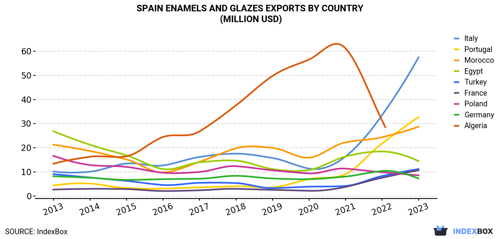 Spain Enamels And Glazes Exports By Country (Million USD)