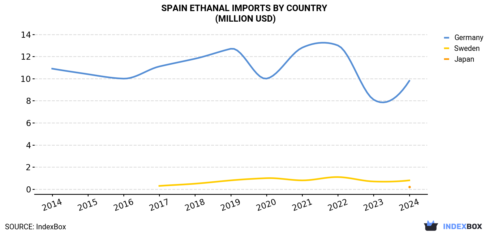 Spain Ethanal Imports By Country (Million USD)