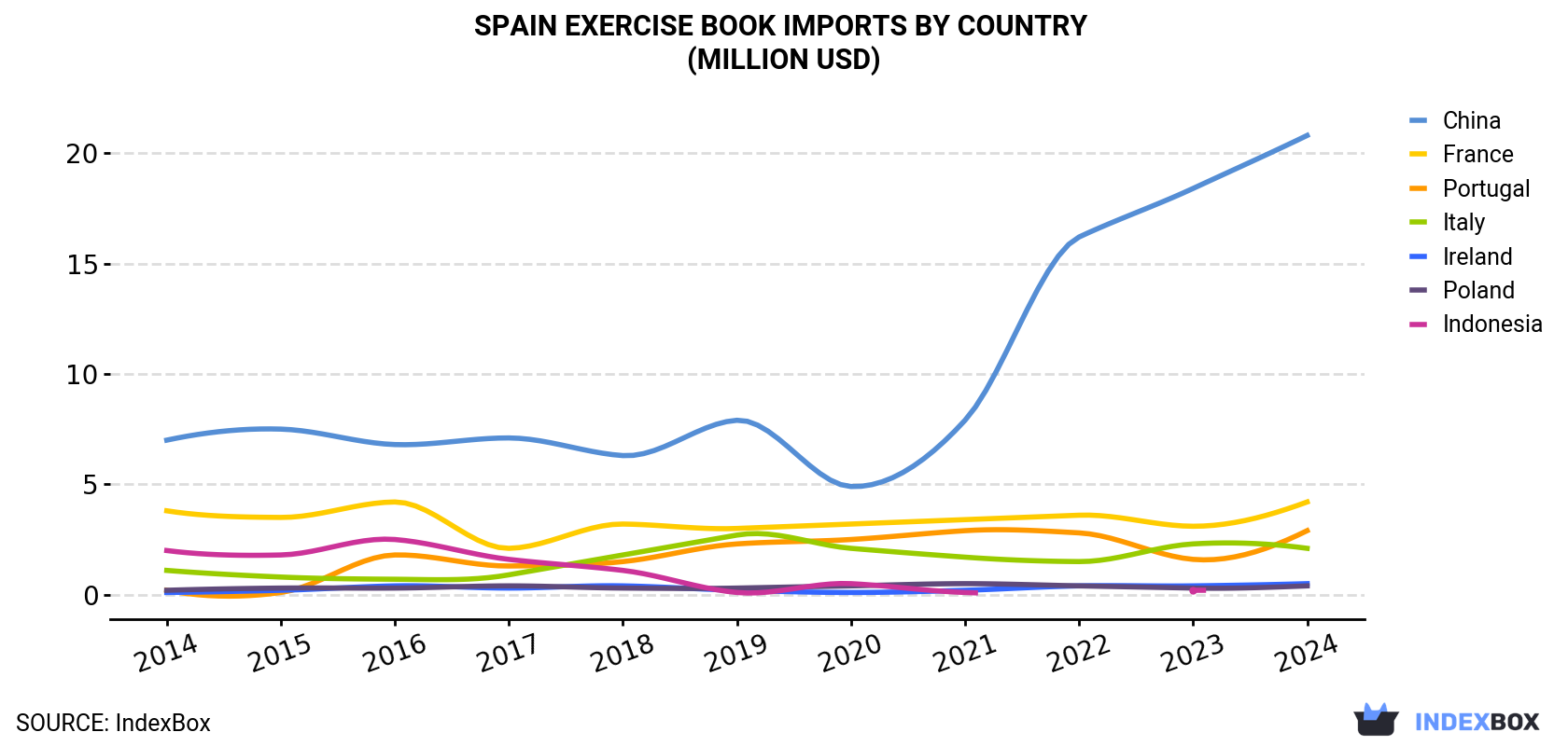 Spain Exercise Book Imports By Country (Million USD)