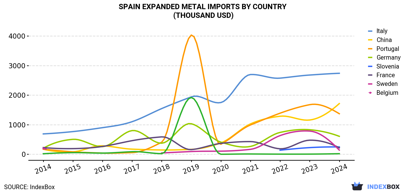 Spain Expanded Metal Imports By Country (Thousand USD)