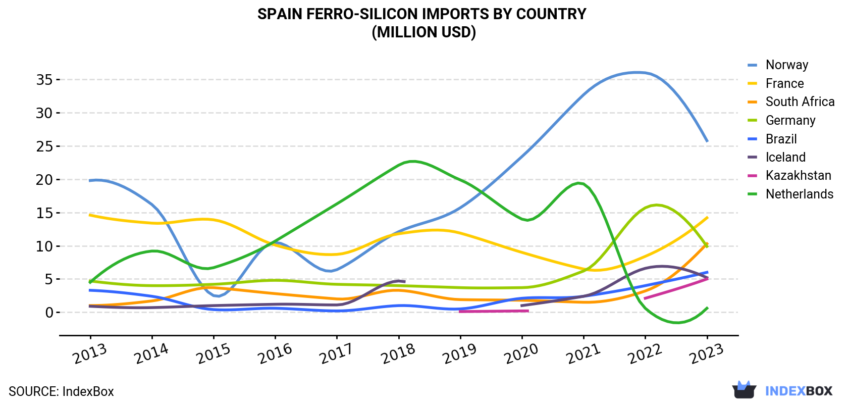 Spain Ferro-Silicon Imports By Country (Million USD)
