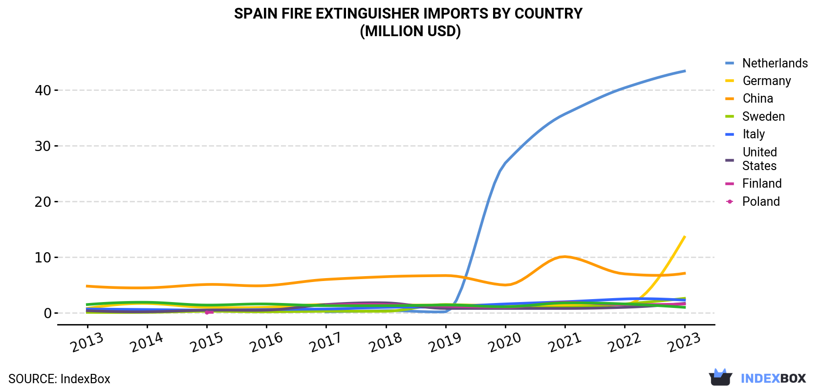 Spain Fire Extinguisher Imports By Country (Million USD)