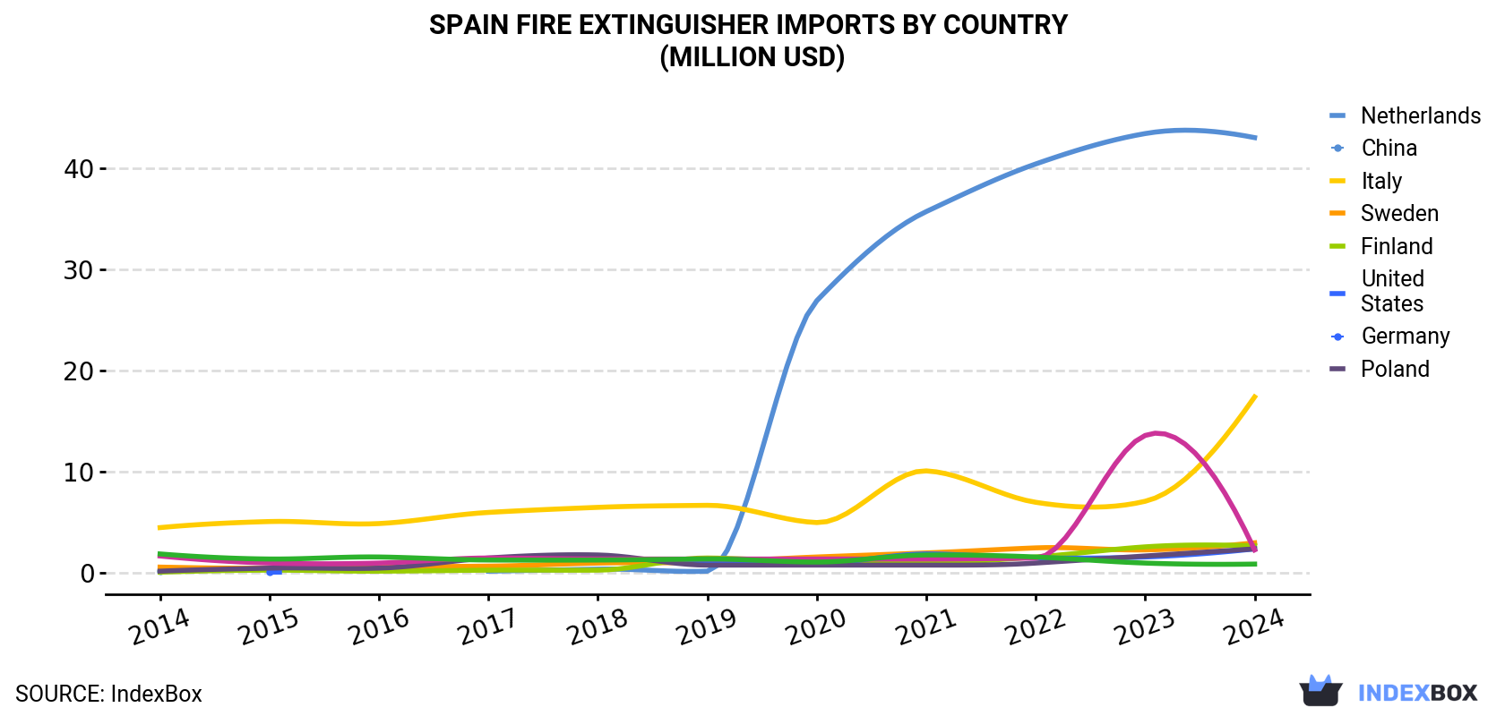 Spain Fire Extinguisher Imports By Country (Million USD)