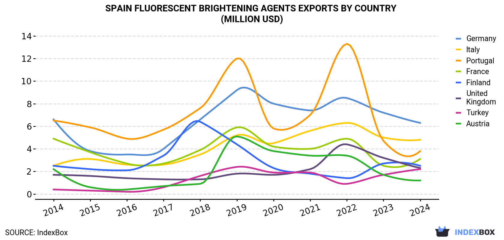 Spain Fluorescent Brightening Agents Exports By Country (Million USD)