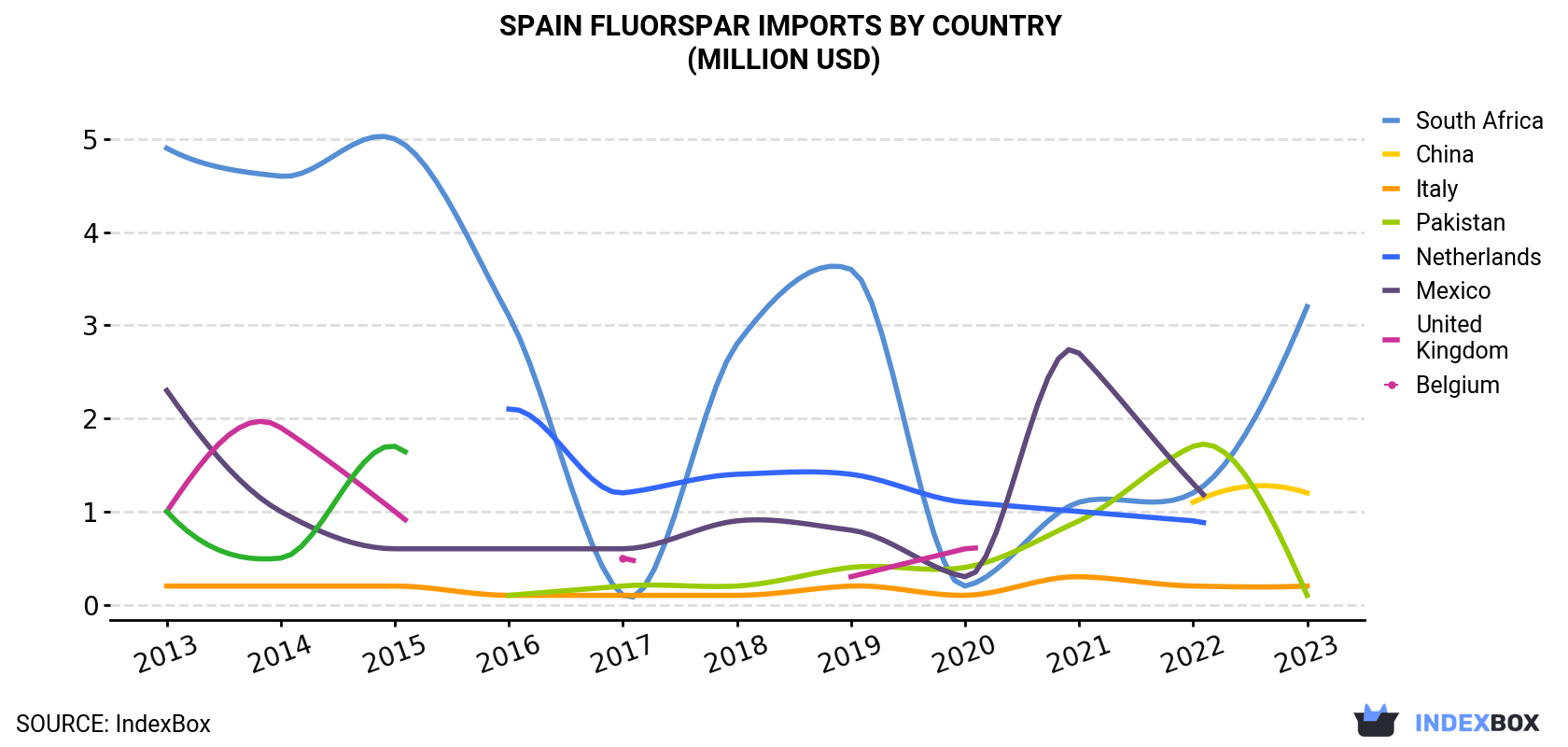 Spain Fluorspar Imports By Country (Million USD)