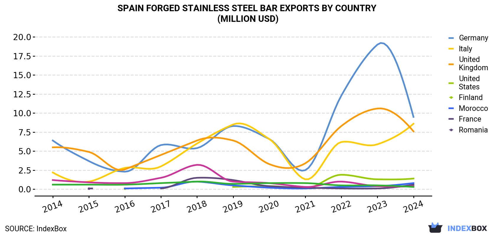 Spain Forged Stainless Steel Bar Exports By Country (Million USD)