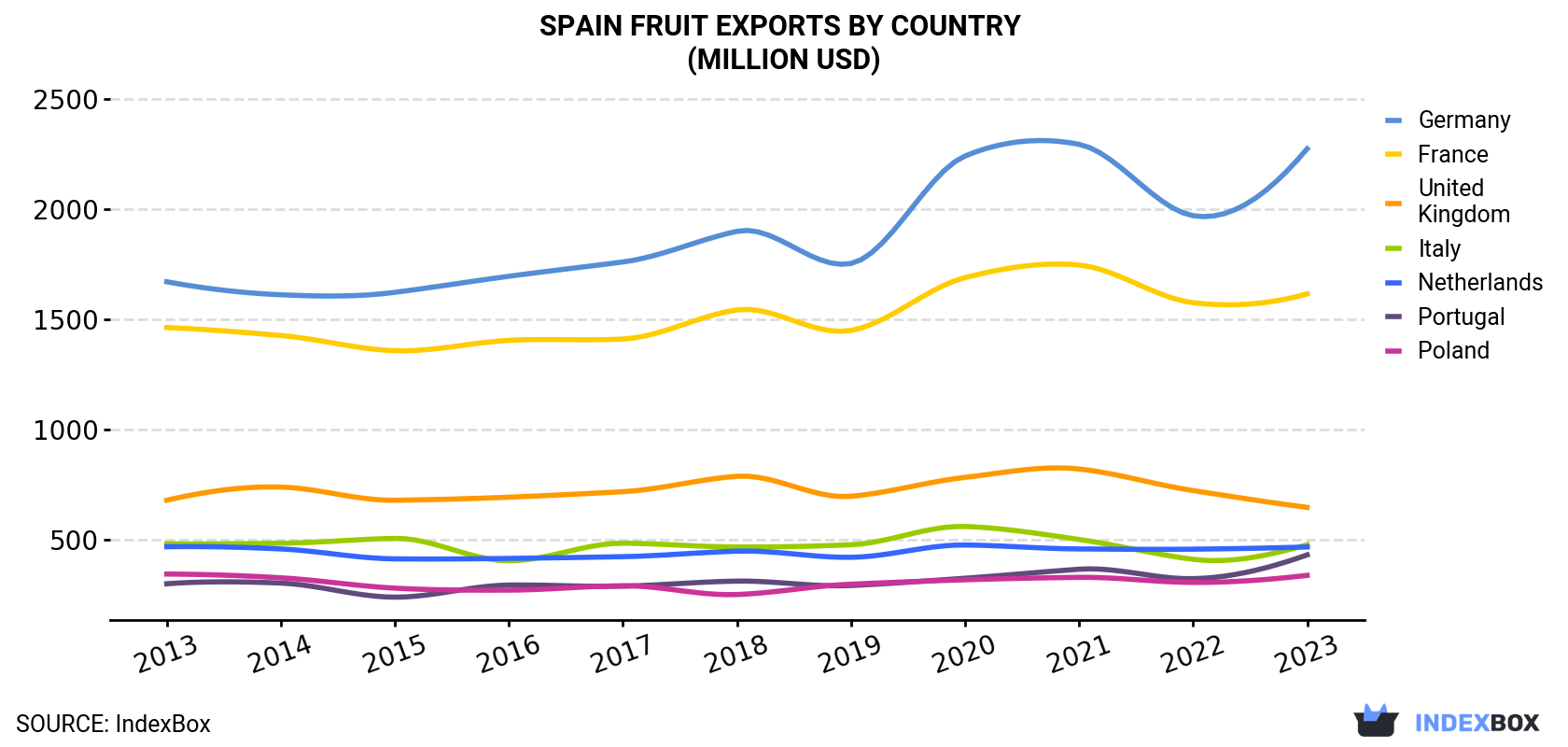 Spain Fruit Exports By Country (Million USD)