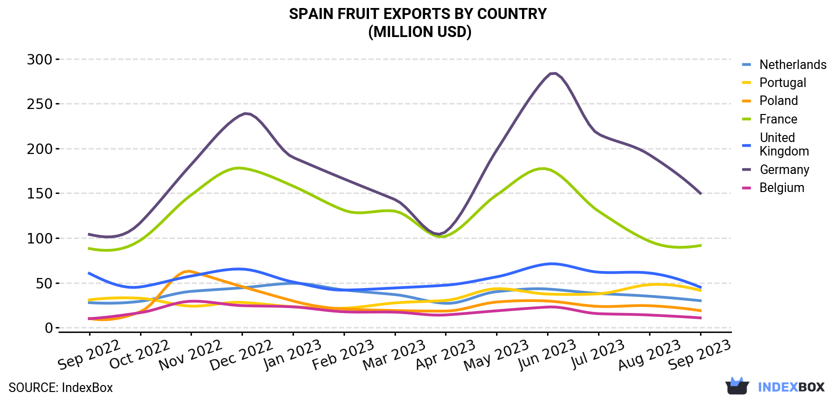 Spain Fruit Exports By Country (Million USD)