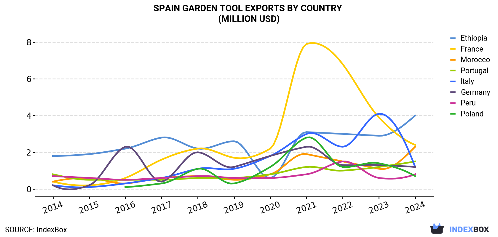Spain Garden Tool Exports By Country (Million USD)
