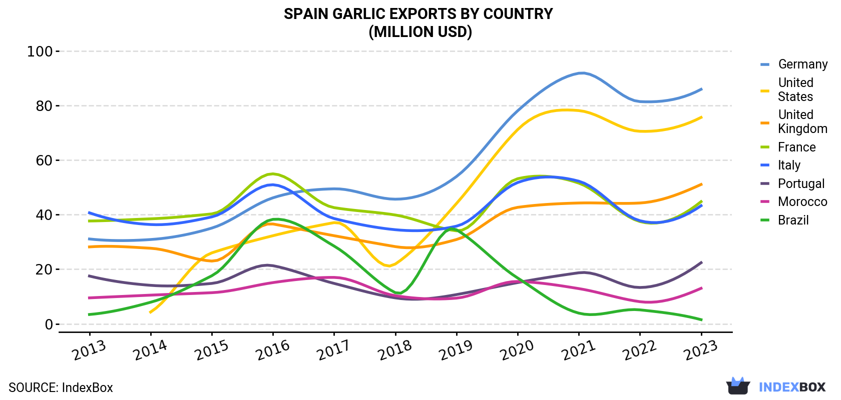 Spain Garlic Exports By Country (Million USD)