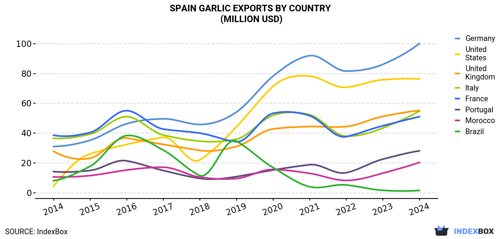 Spain Garlic Exports By Country (Million USD)