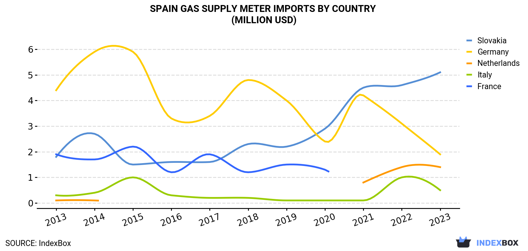 Spain Gas Supply Meter Imports By Country (Million USD)
