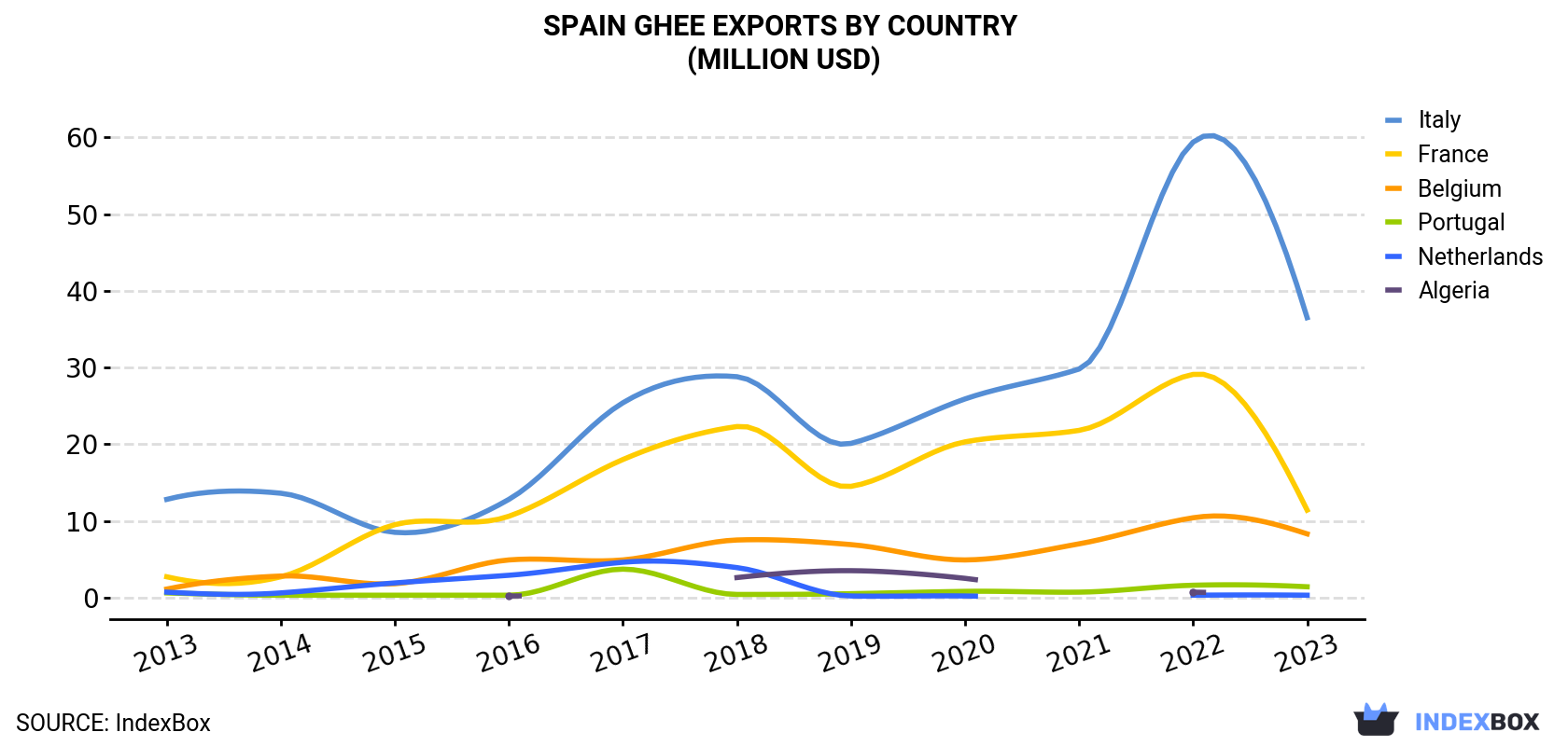 Spain Ghee Exports By Country (Million USD)