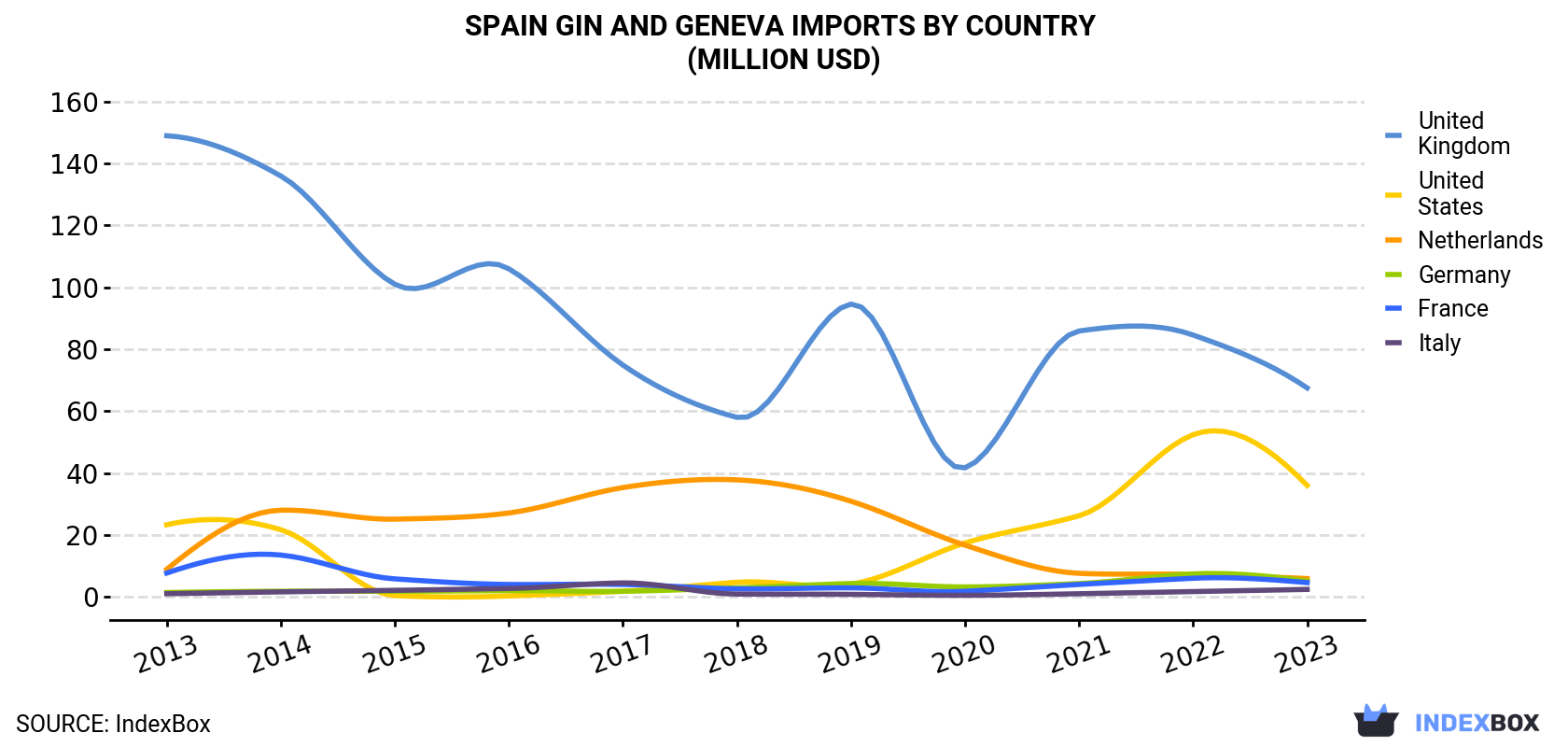 Spain Gin And Geneva Imports By Country (Million USD)