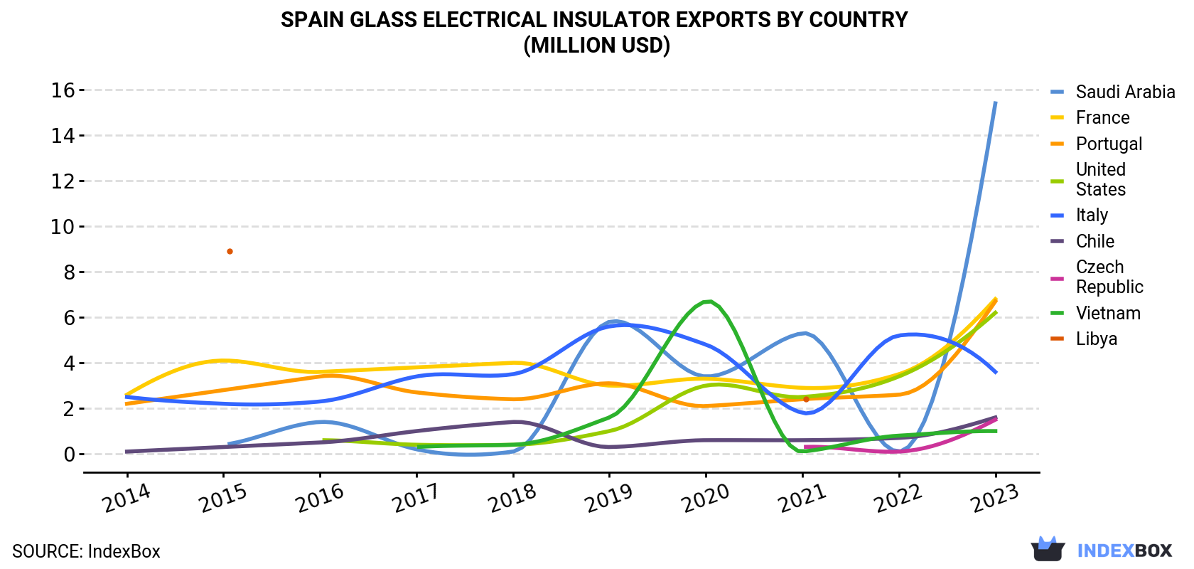 Spain Glass Electrical Insulator Exports By Country (Million USD)