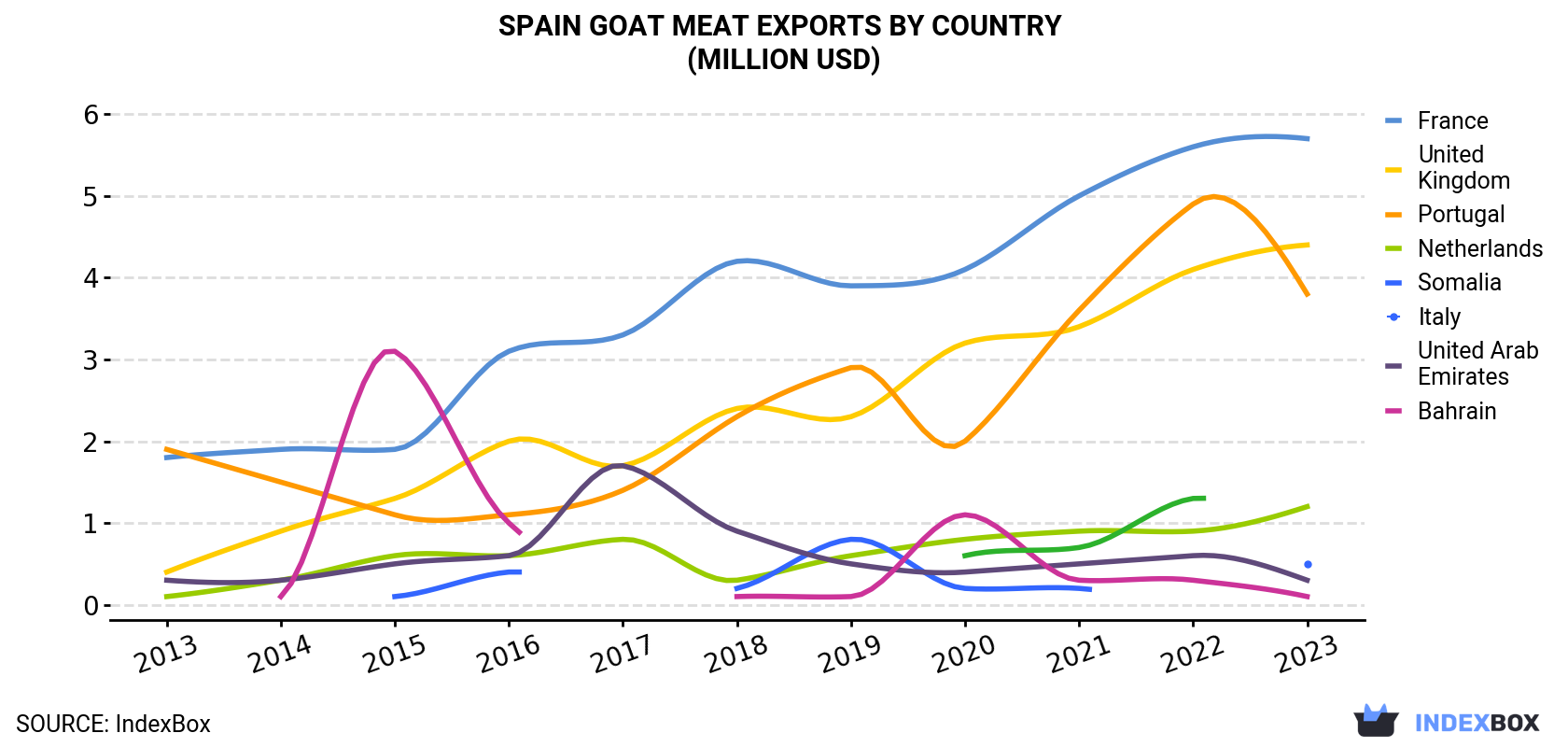 Spain Goat Meat Exports By Country (Million USD)