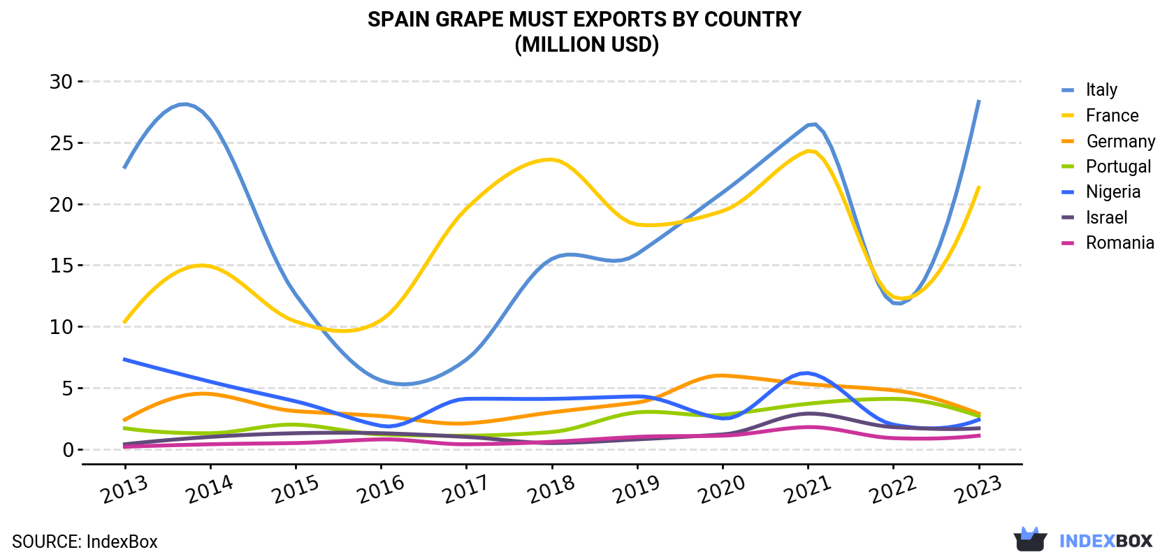 Spain Grape Must Exports By Country (Million USD)