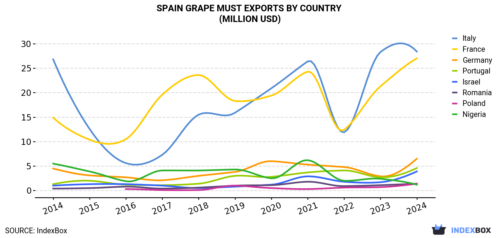 Spain Grape Must Exports By Country (Million USD)