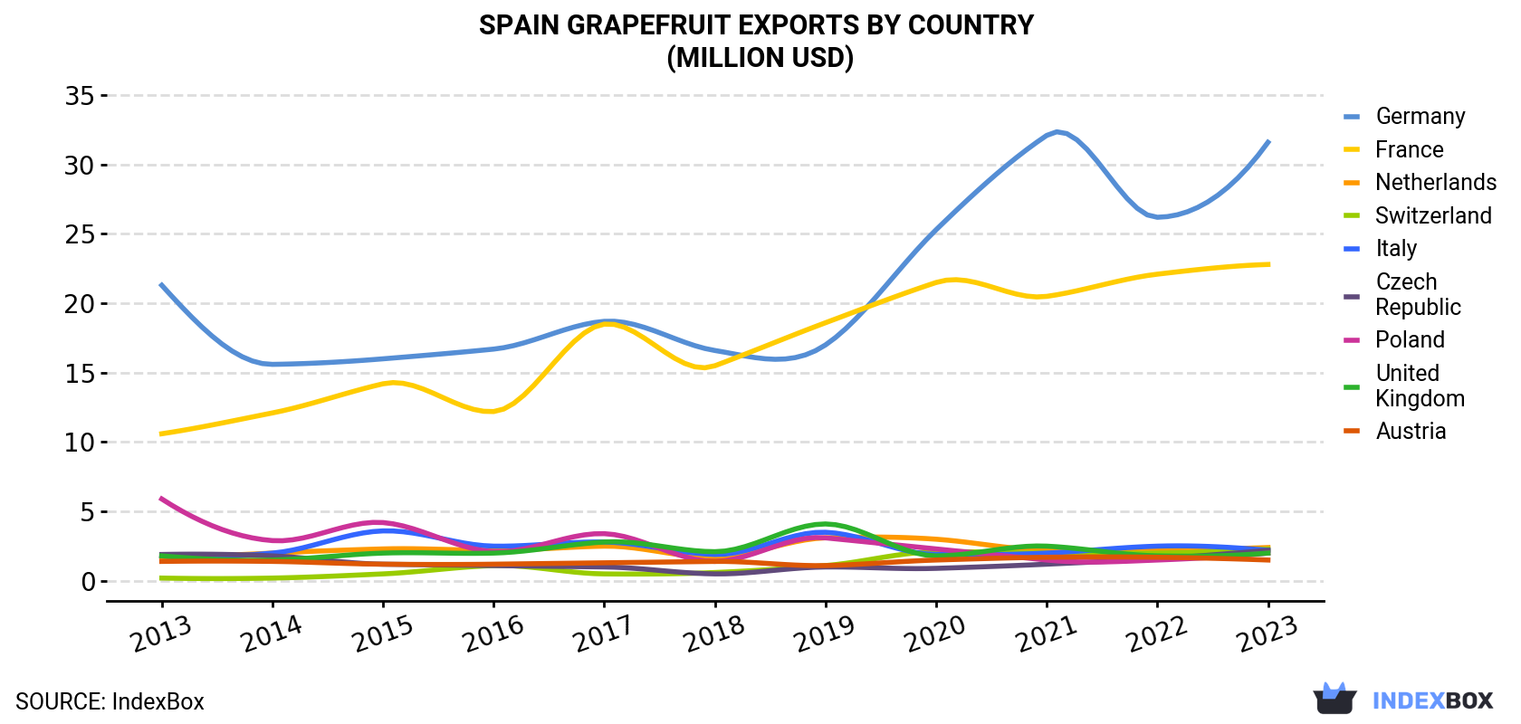 Spain Grapefruit Exports By Country (Million USD)