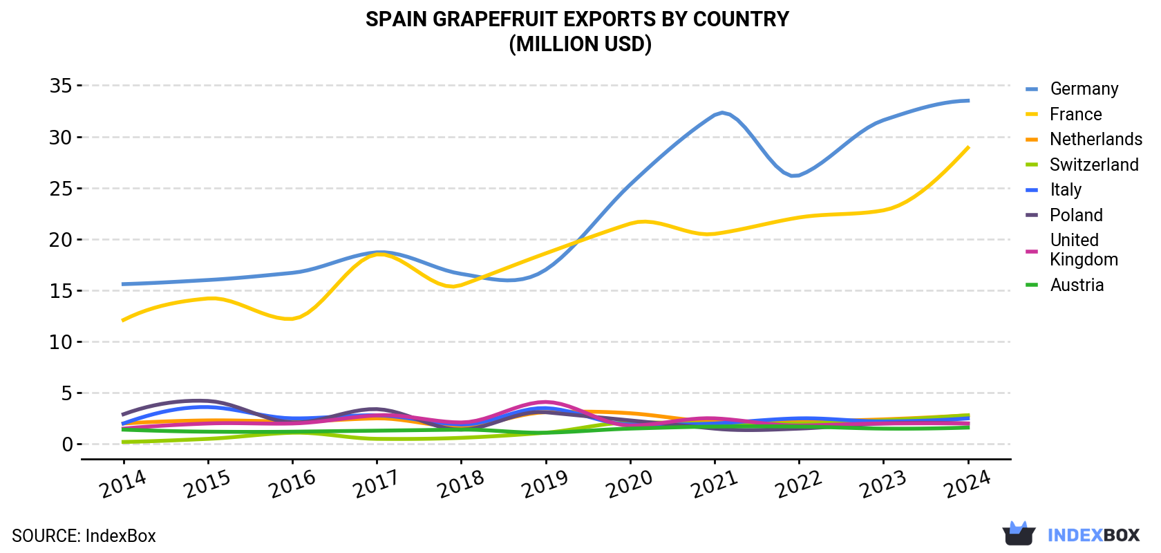 Spain Grapefruit Exports By Country (Million USD)