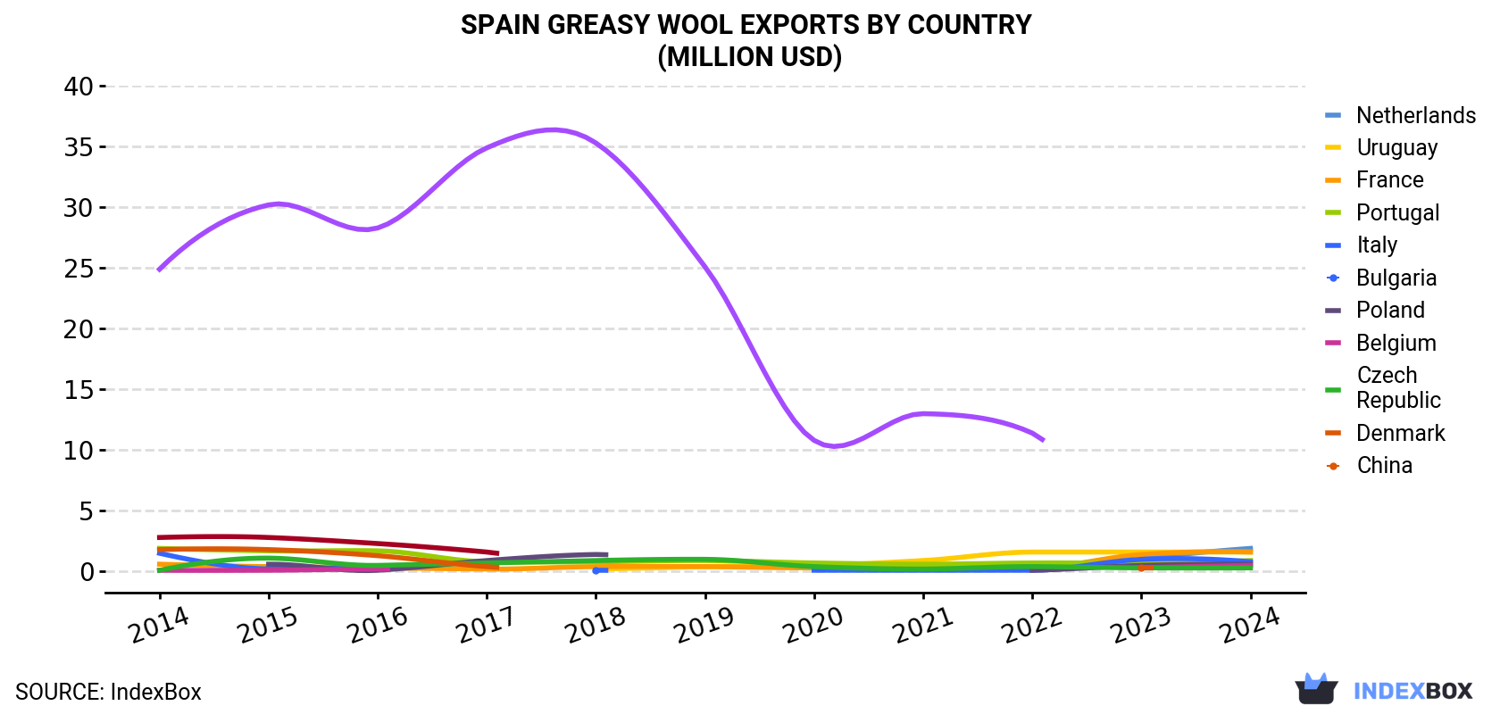 Spain Greasy Wool Exports By Country (Million USD)