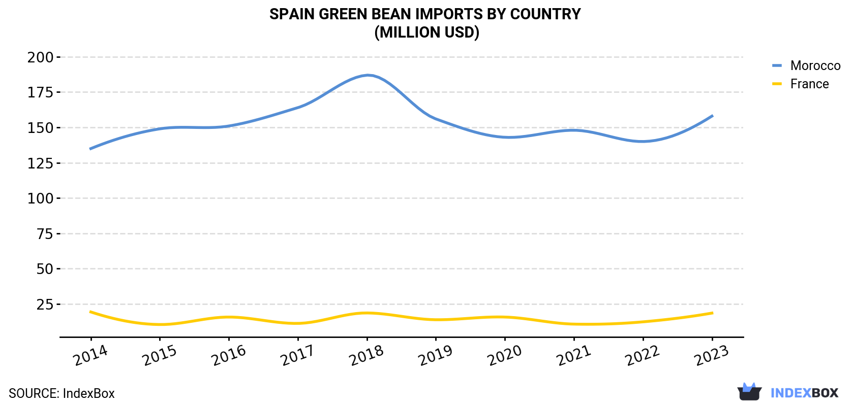 Spain Green Bean Imports By Country (Million USD)